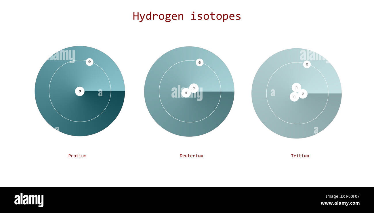 hydrogen isotopes atomic structure - elementary particles physics ...