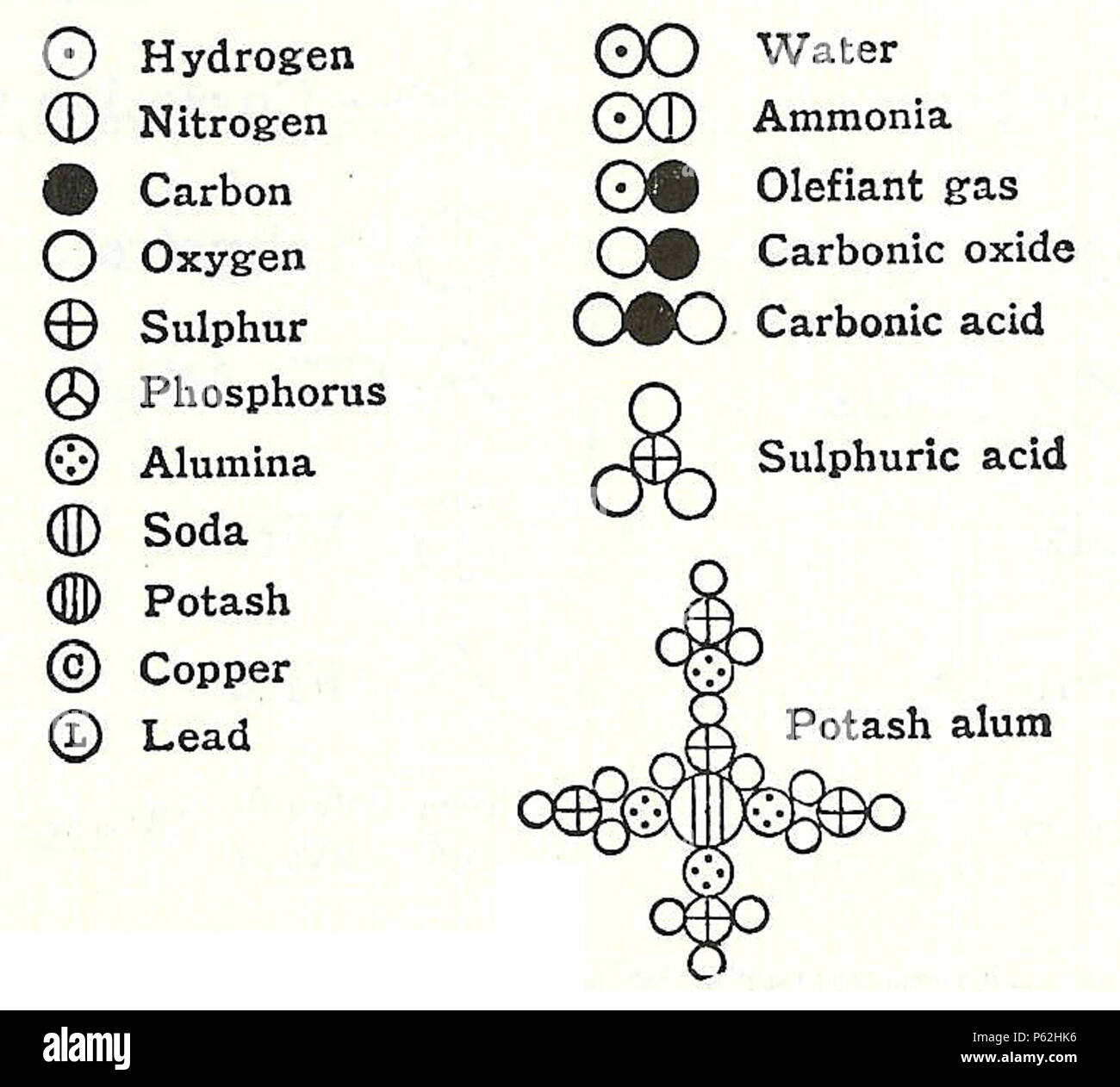 N/A. English: John Dalton's union of atoms combined in ratios (1808 ...