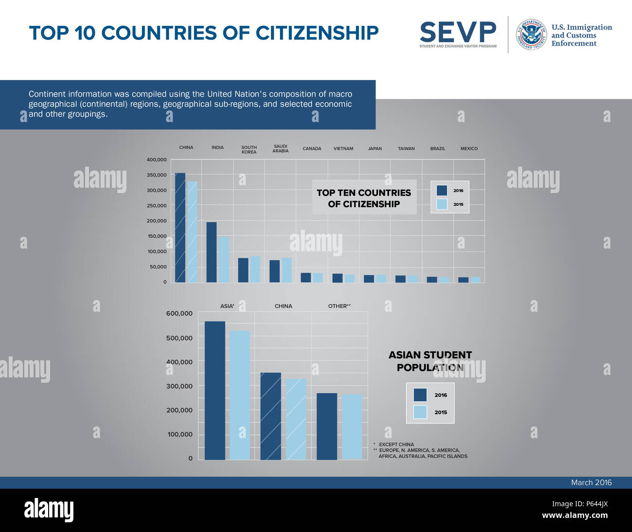 The Student and Exchange Visitor Program (SEVP) released “SEVIS by the ...