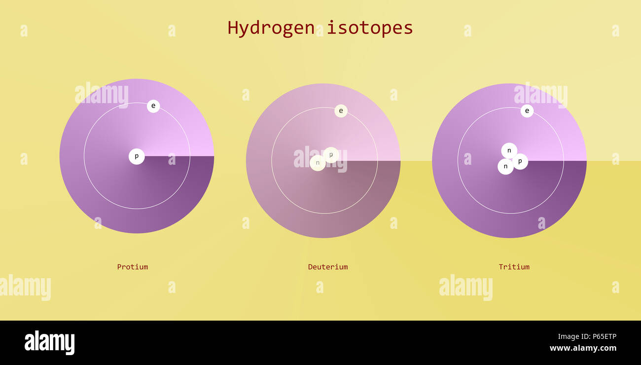 hydrogen isotopes atomic structure - elementary particles physics ...