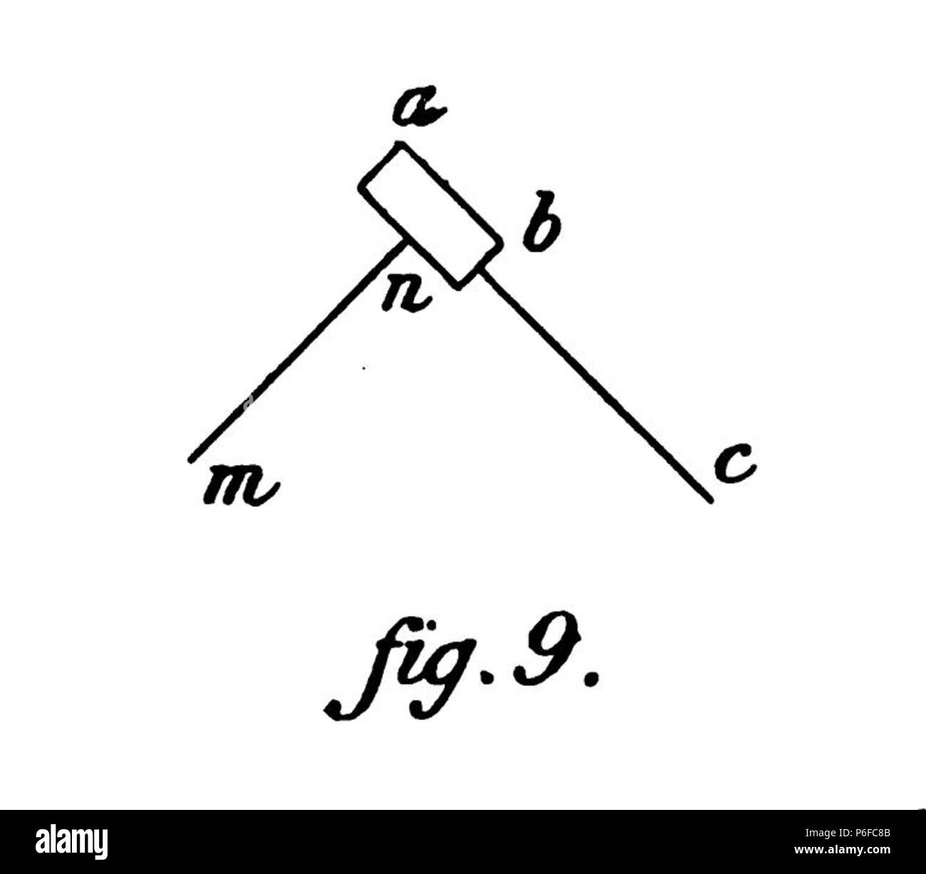 English: Fig. 9: Leonardo da Vinci's second explanation of the forces ...