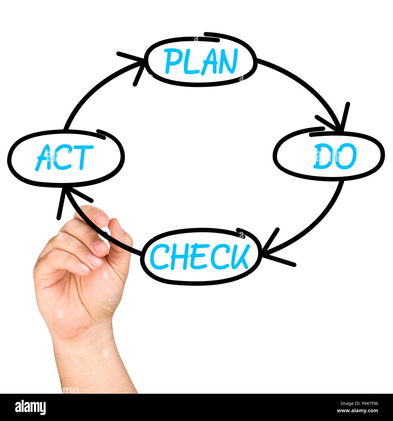 Plan do check act hi-res stock photography and images - Alamy