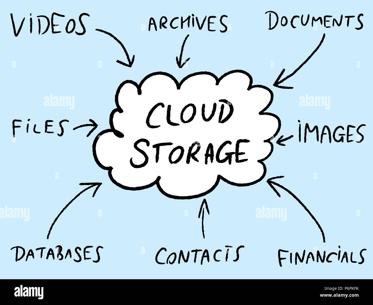 Cloud storage - online file solutions diagram. Tech industry mind map ...