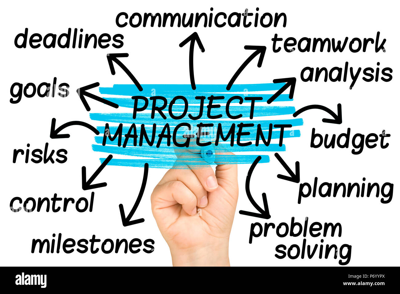 Management by objectives hi-res stock photography and images - Alamy