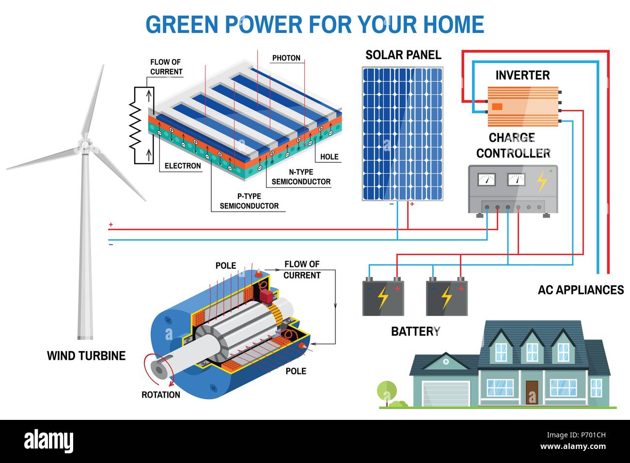 Solar panel and wind power generation system for home. Renewable energy ... Solar panel and wind power generation system for home. Renewable energy ...