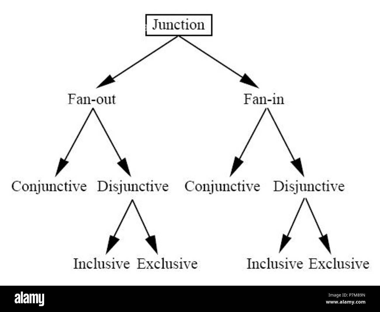 3-10 Classification of Junction Types Stock Photo - Alamy