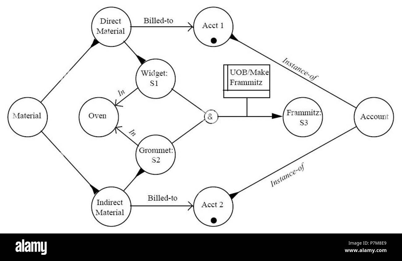 3-83 Another Object Schematic Involving Object Transition Constructs ...