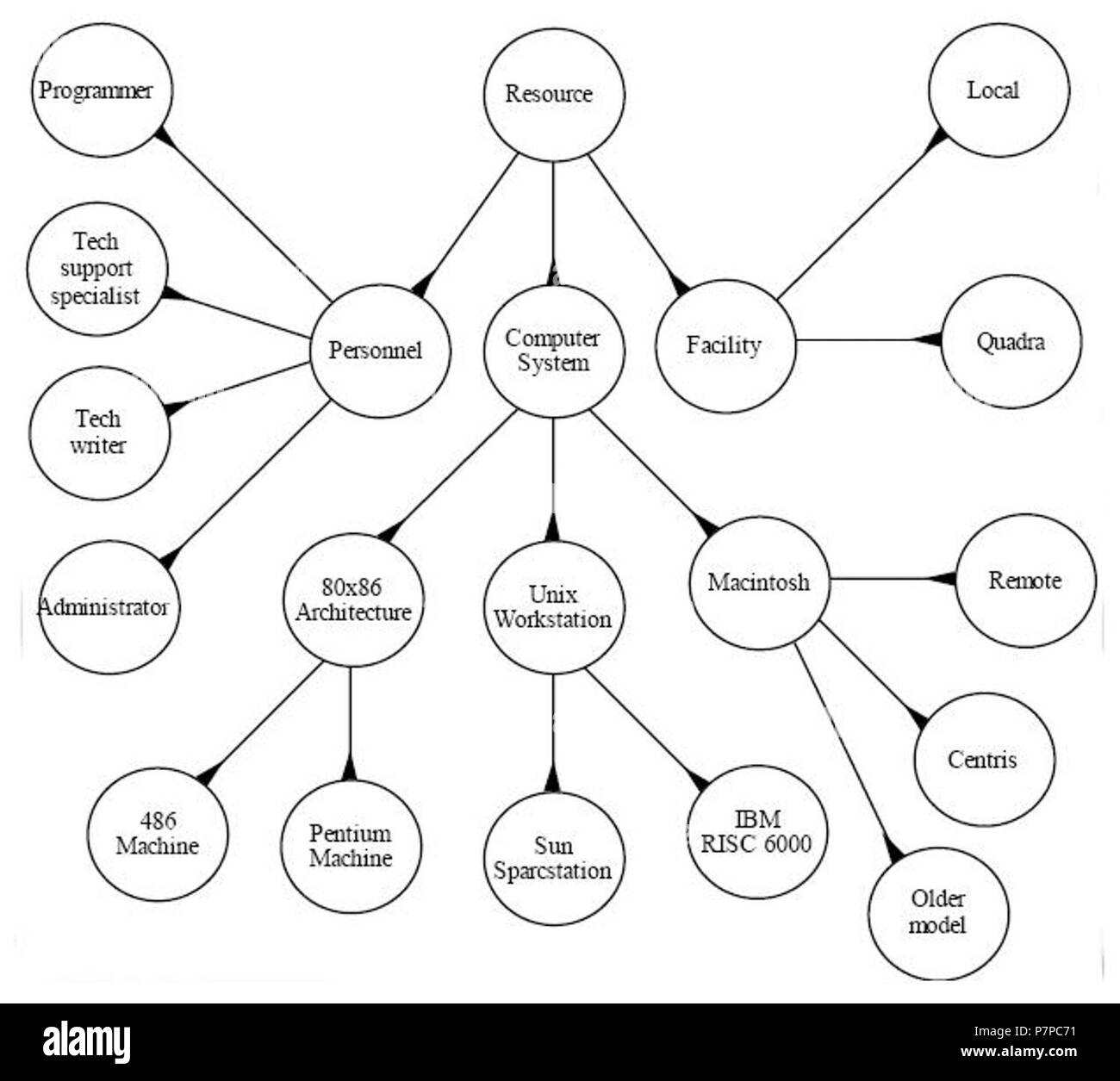 4-27 Classification of Resources Stock Photo - Alamy