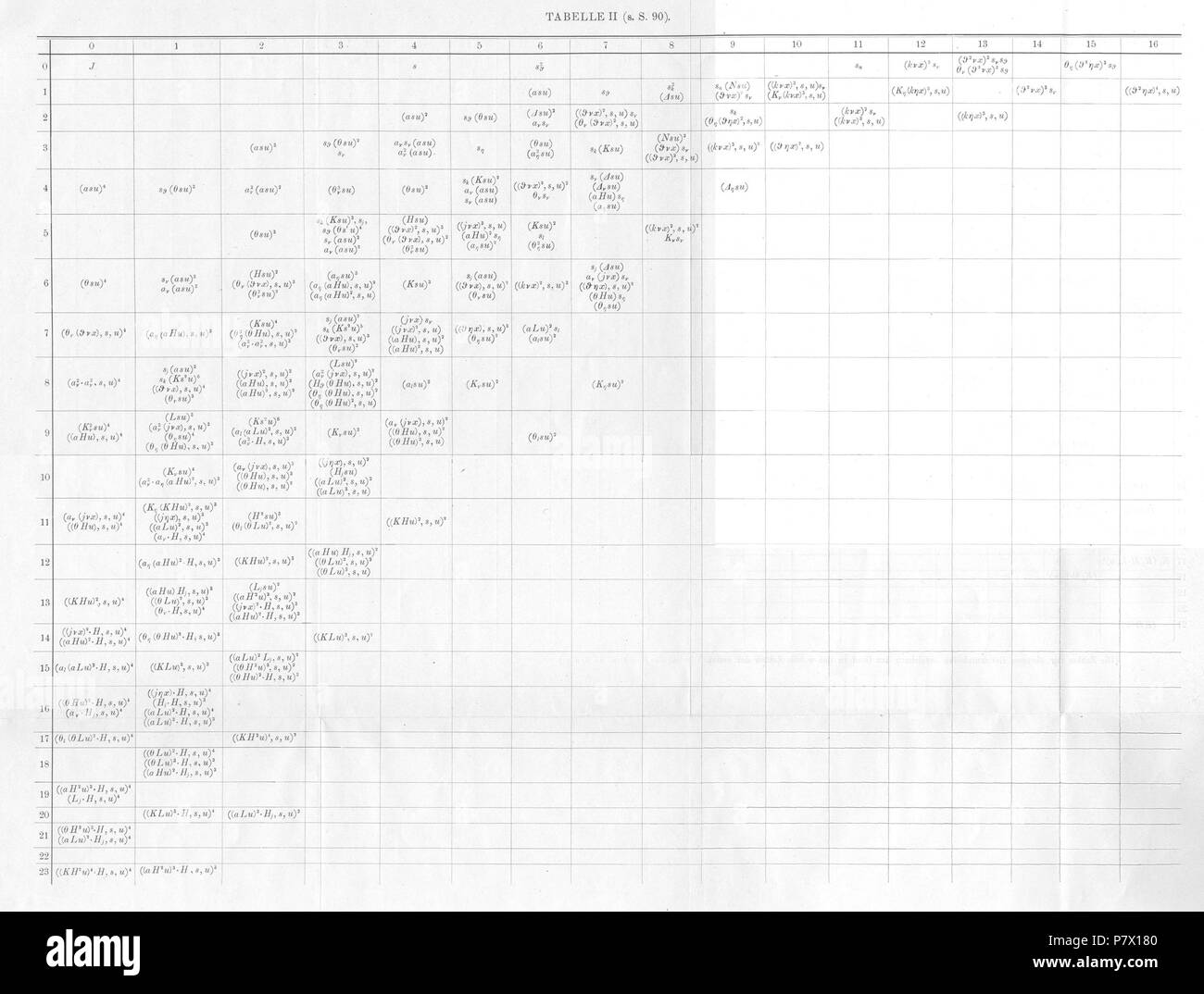 Table 2 from en:Emmy Noether's dissertation. A table of invariants of ...
