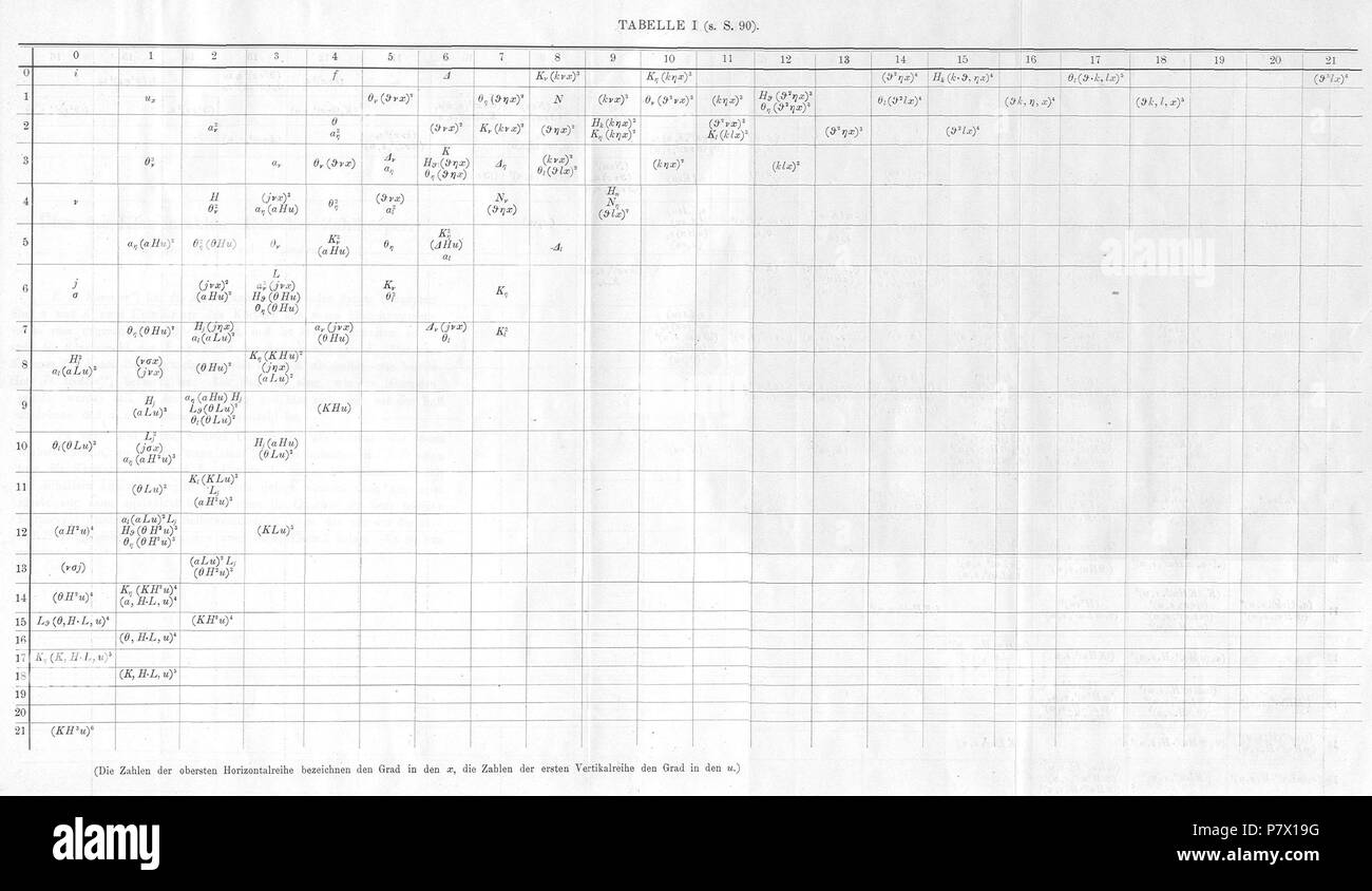 Table 1 From En Emmy Noethers Dissertation A Table Of Invariants Of Ternary Biquadratic Forms