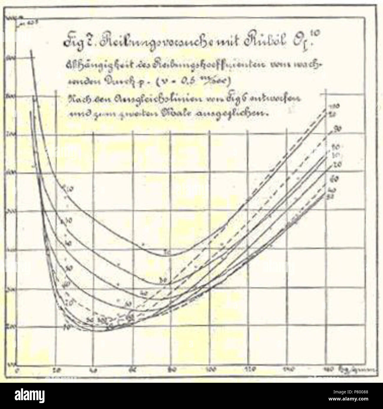 Typical “Stribeck” curves obtained by Martens showing coefficient of ...