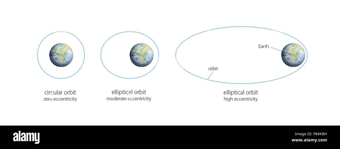 Types of orbits Stock Photo - Alamy