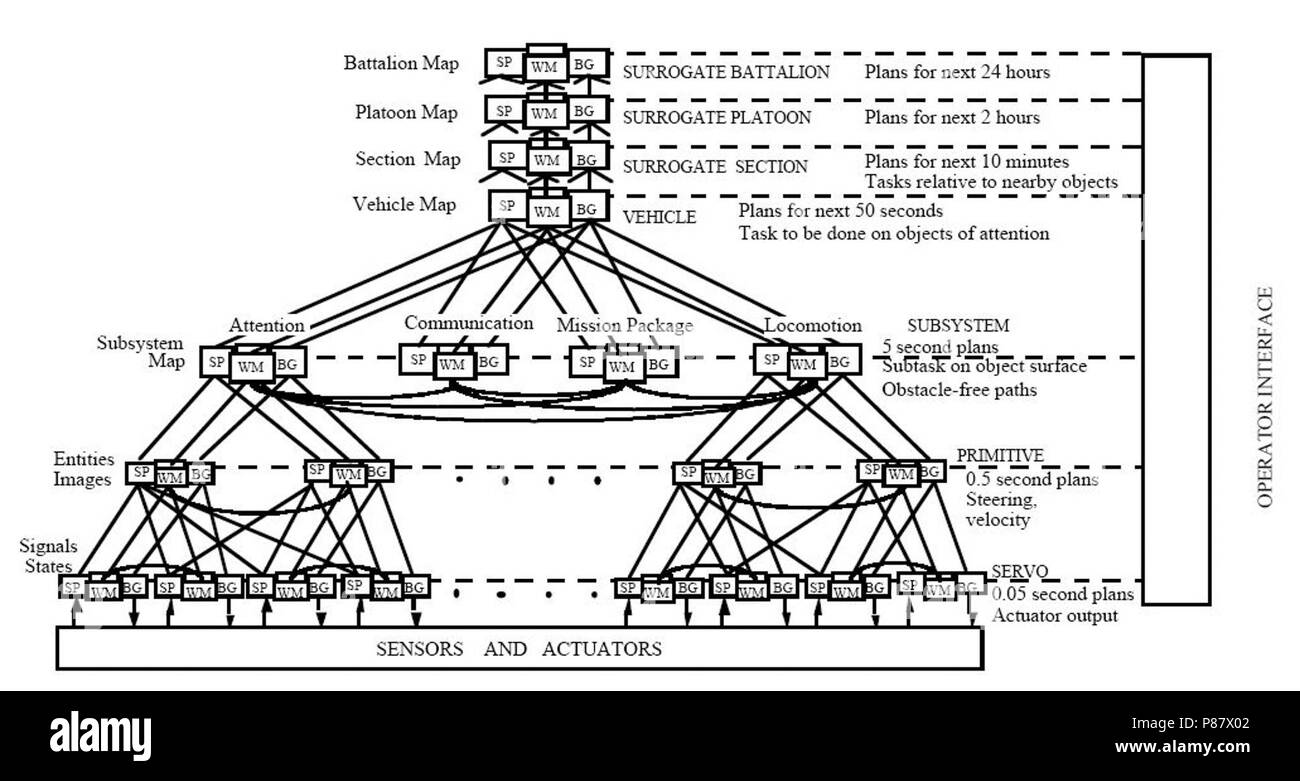 4D-RCS reference model architecture for an individual vehicle Stock ...