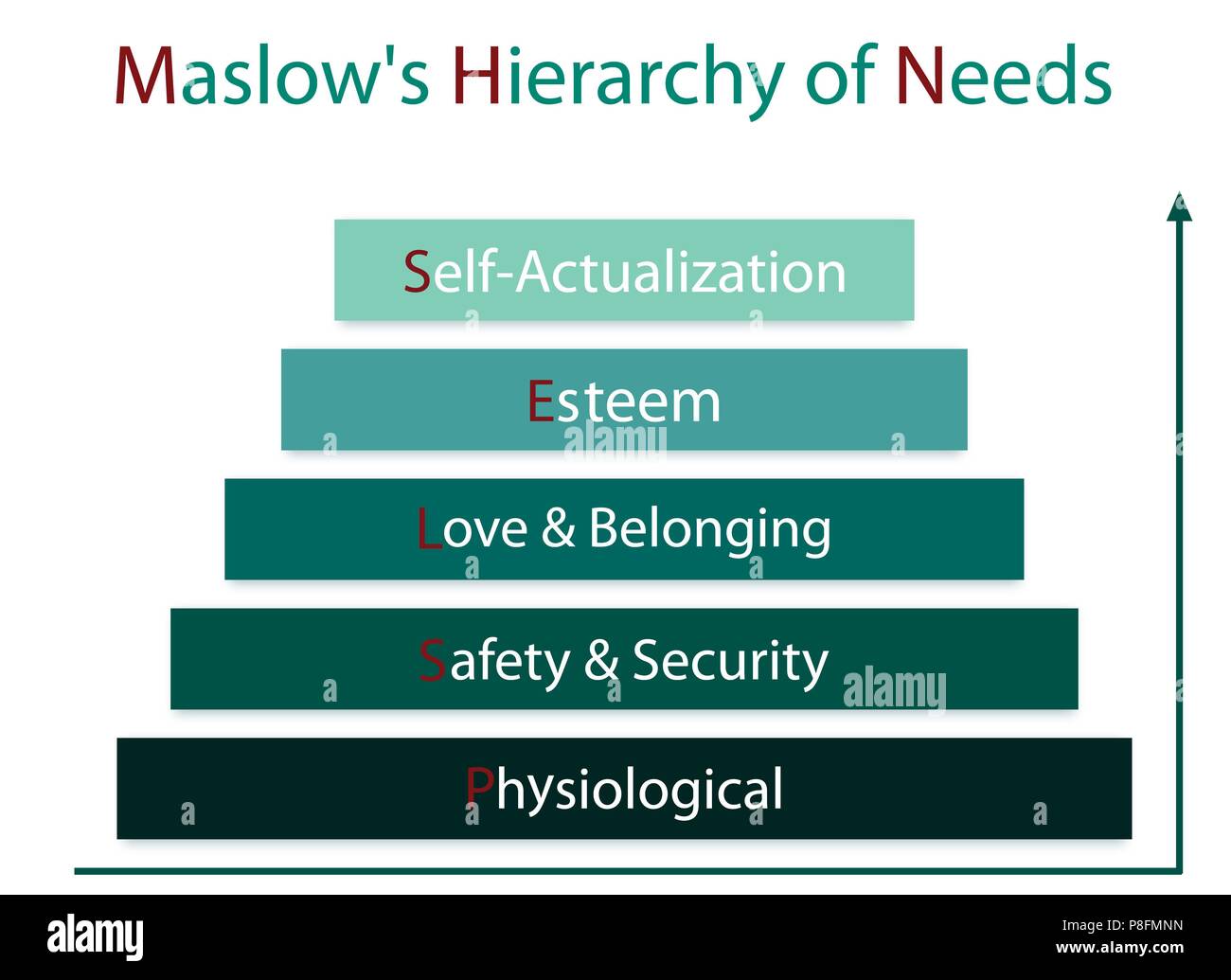 Social and Psychological Concepts, Illustration of Maslow Bar Chart ...