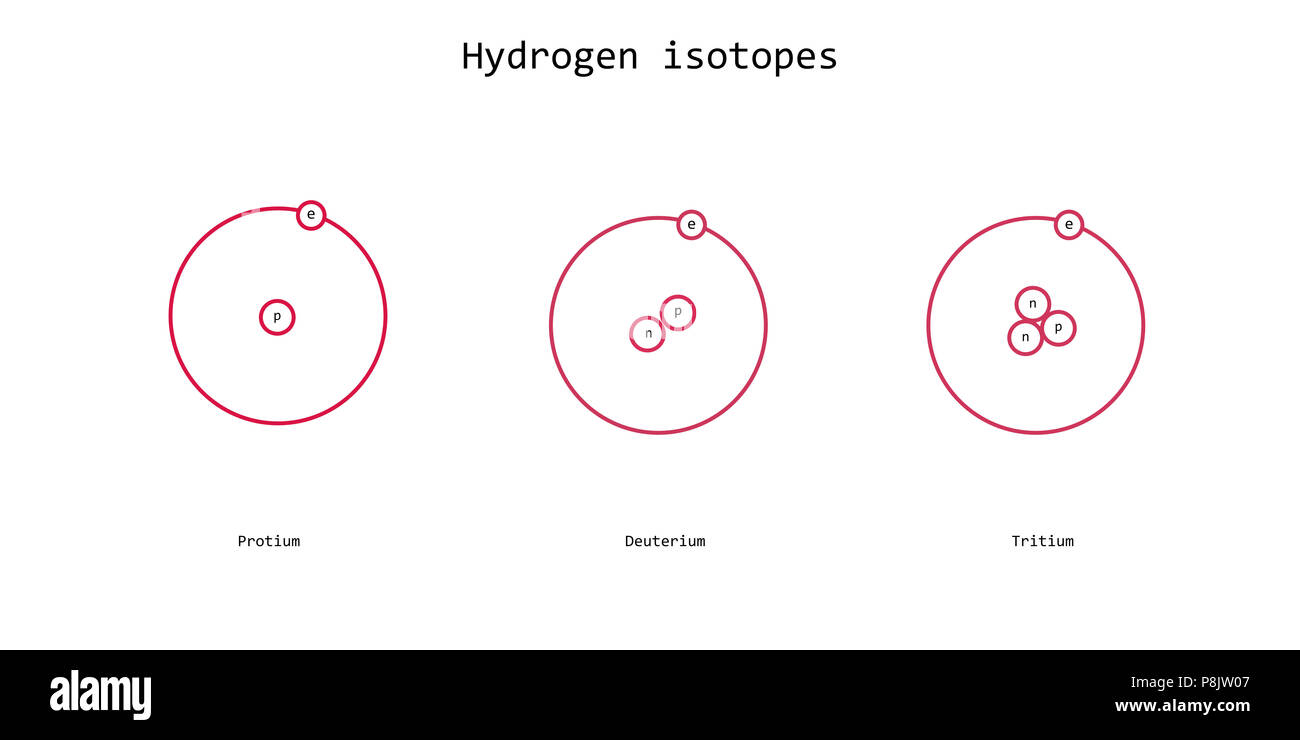 hydrogen isotopes atomic structure - elementary particles physics ...