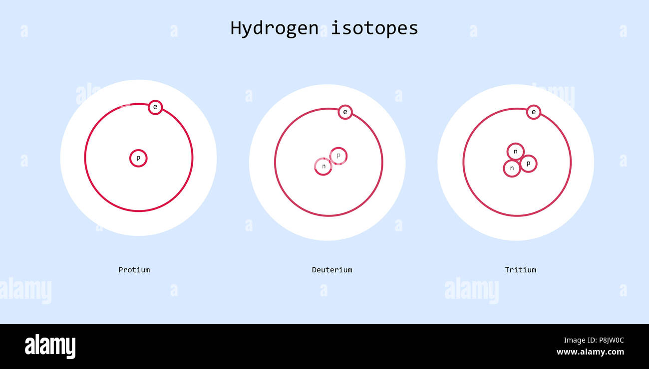 hydrogen isotopes atomic structure - elementary particles physics ...