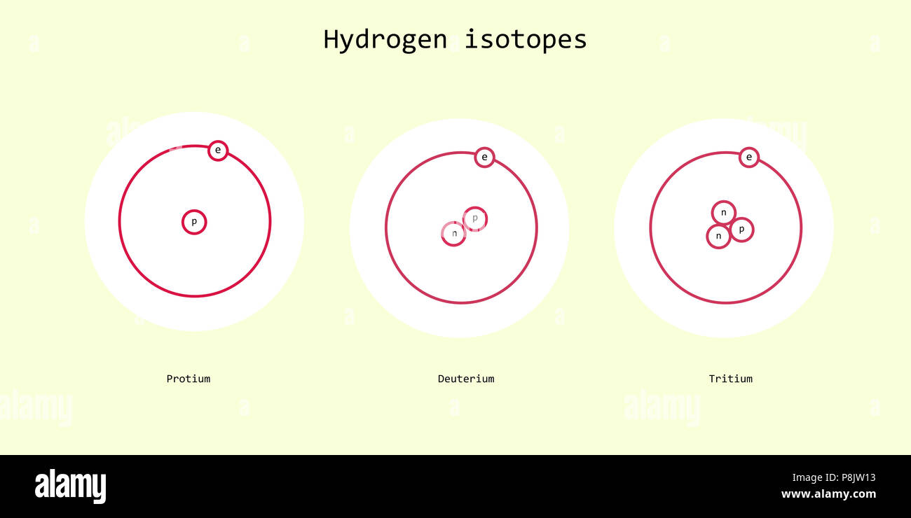hydrogen isotopes atomic structure - elementary particles physics ...