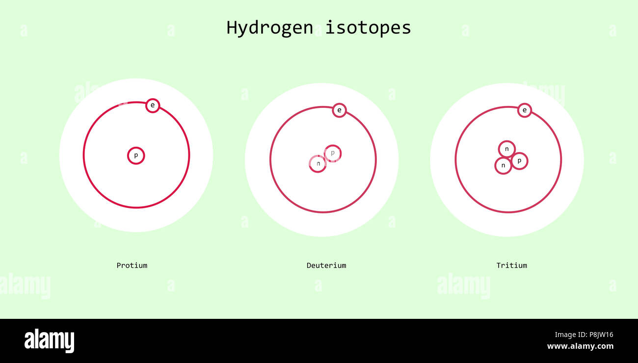 hydrogen isotopes atomic structure - elementary particles physics ...