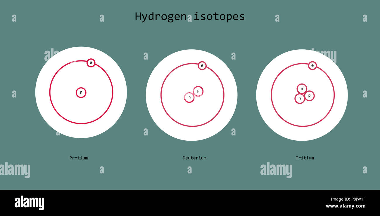 hydrogen isotopes atomic structure - elementary particles physics ...