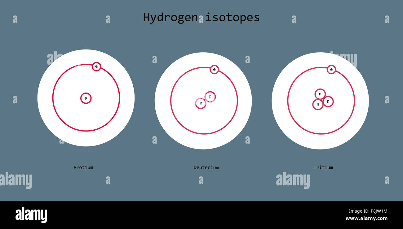 hydrogen isotopes atomic structure - elementary particles physics ...