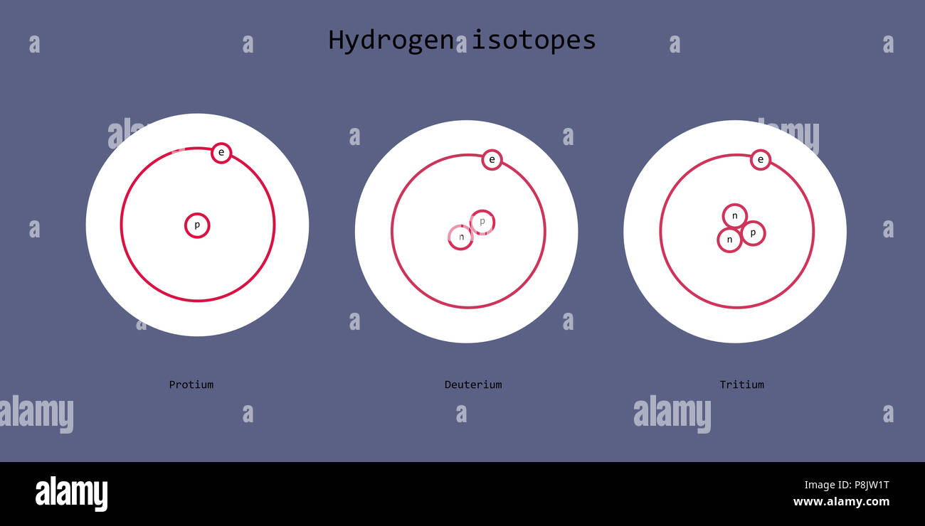 hydrogen isotopes atomic structure - elementary particles physics ...