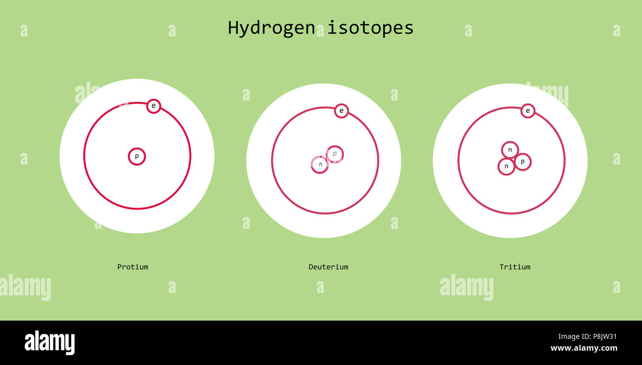 hydrogen isotopes atomic structure - elementary particles physics ...