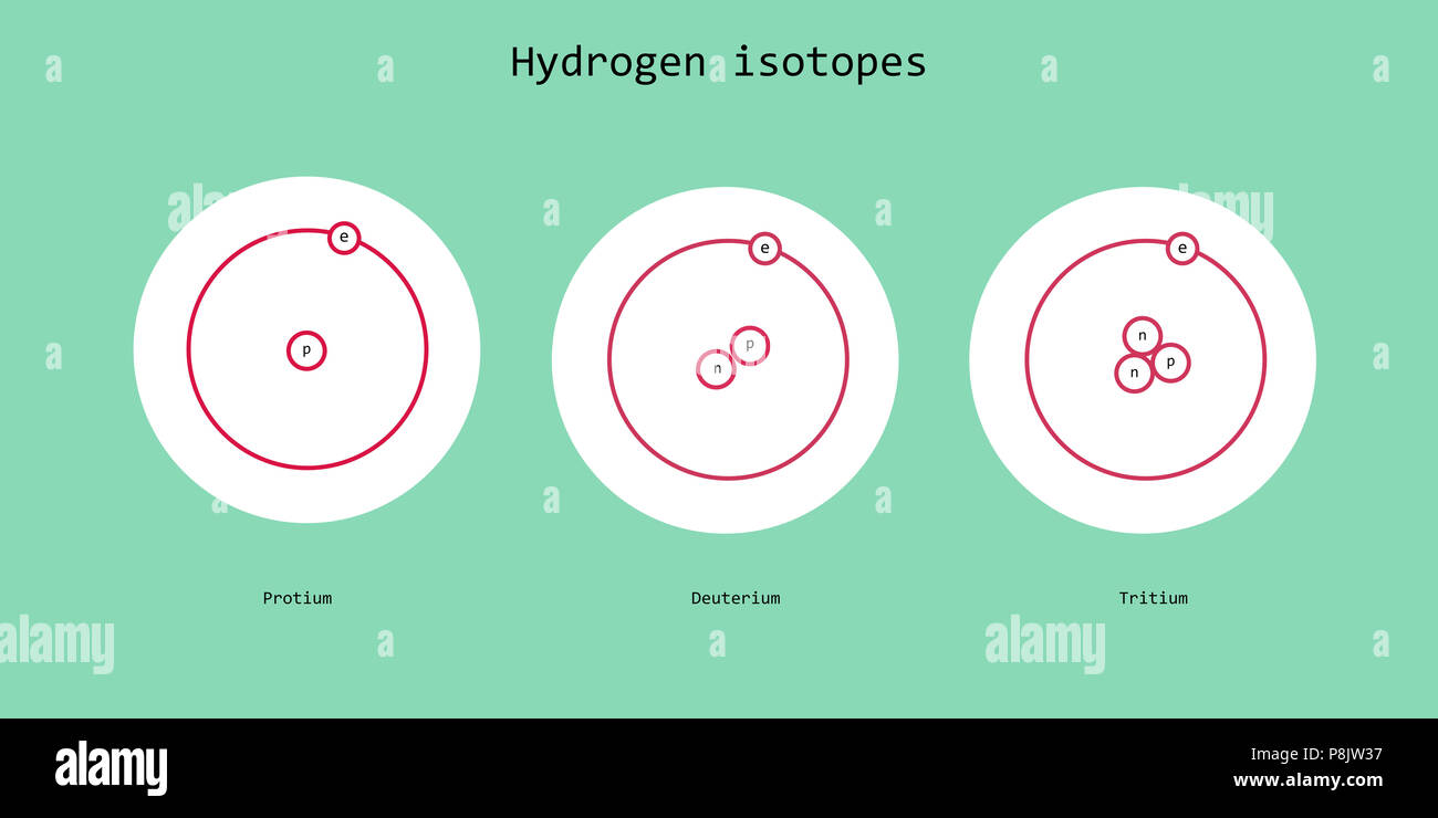 hydrogen isotopes atomic structure - elementary particles physics ...