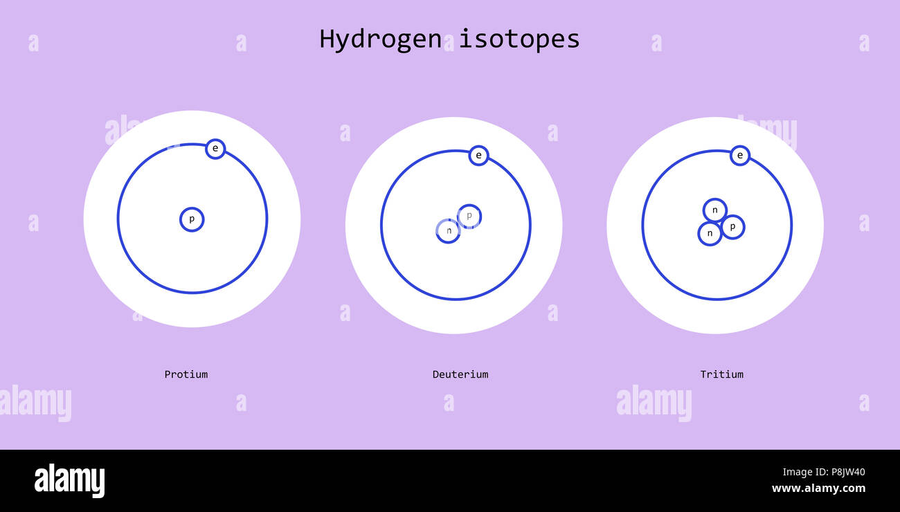 hydrogen isotopes atomic structure - elementary particles physics ...