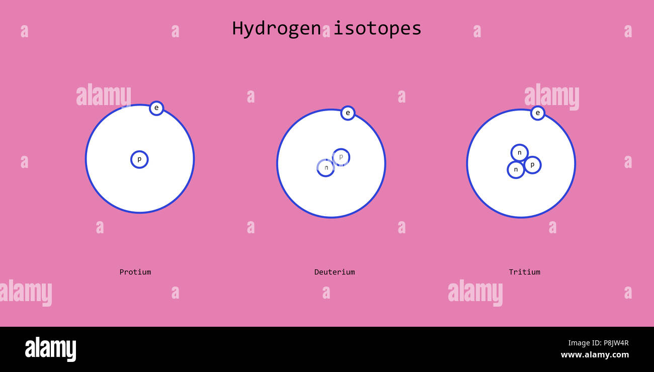 hydrogen isotopes atomic structure - elementary particles physics ...