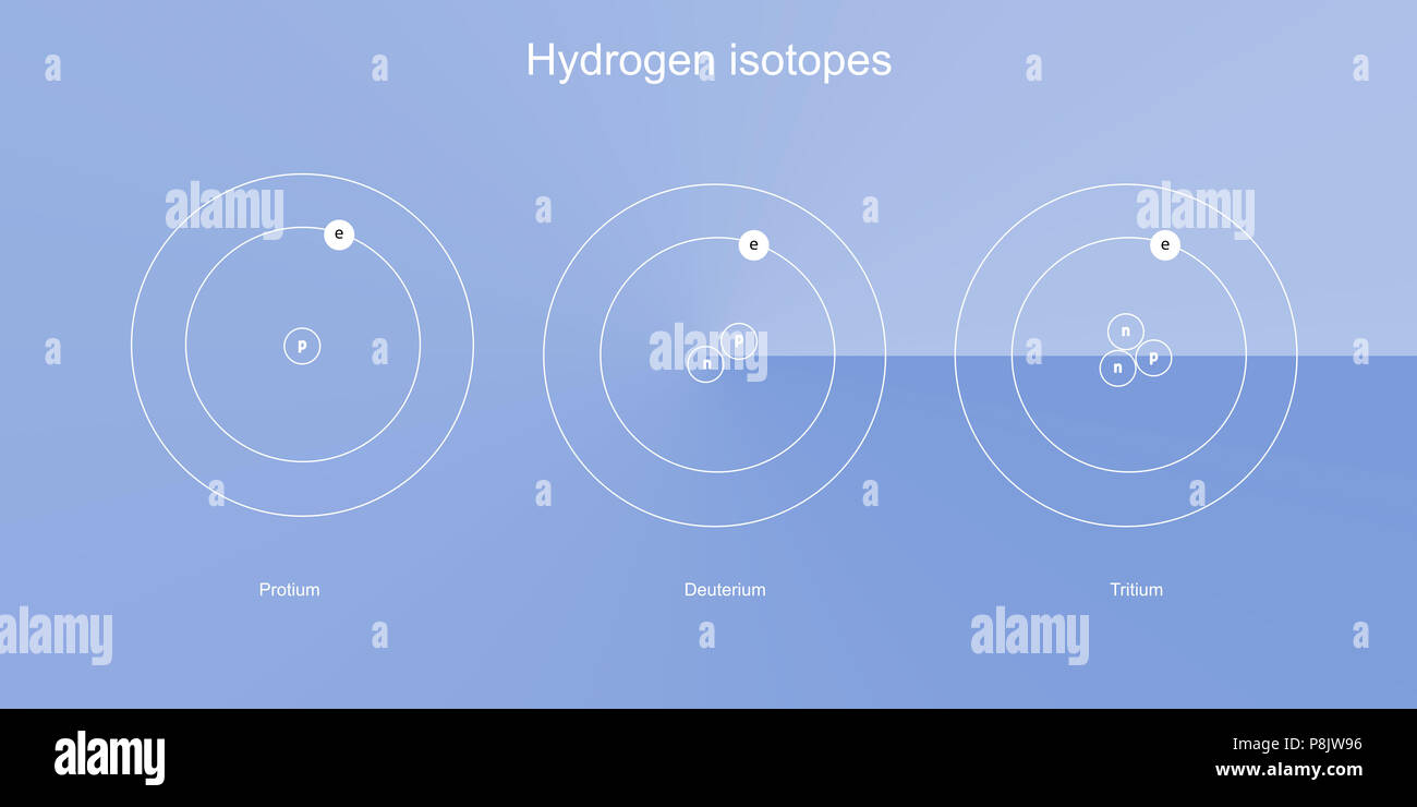hydrogen isotopes atomic structure - elementary particles physics ...