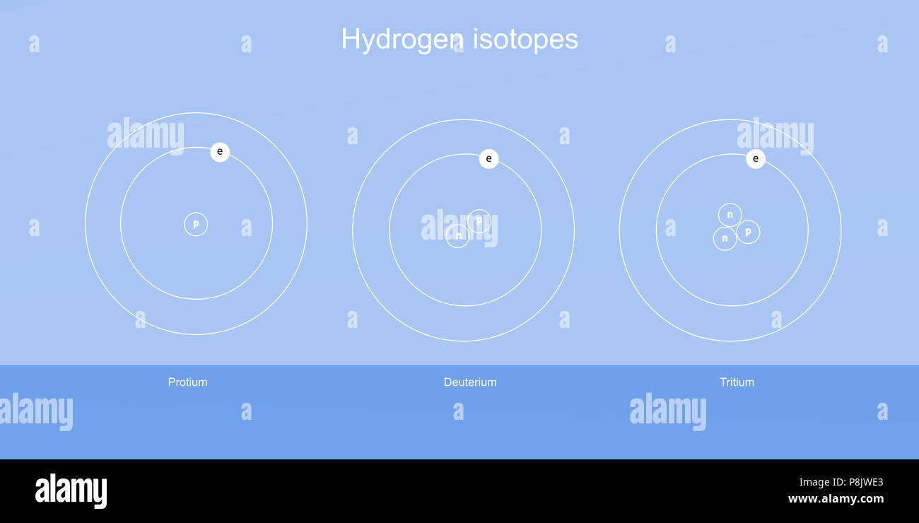 hydrogen isotopes atomic structure - elementary particles physics ...