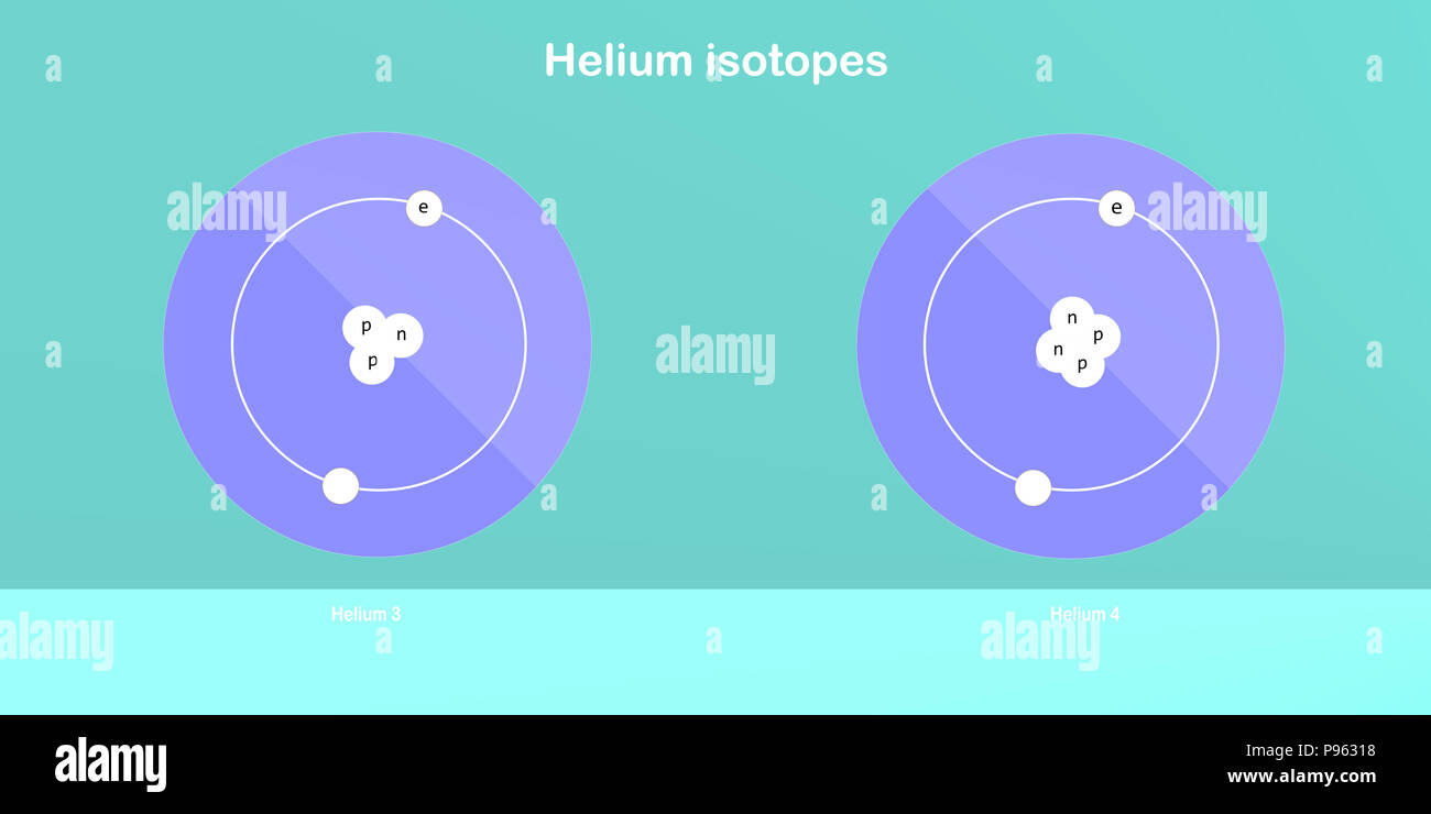 helium isotopes atomic structure - elementary particles physics theory ...
