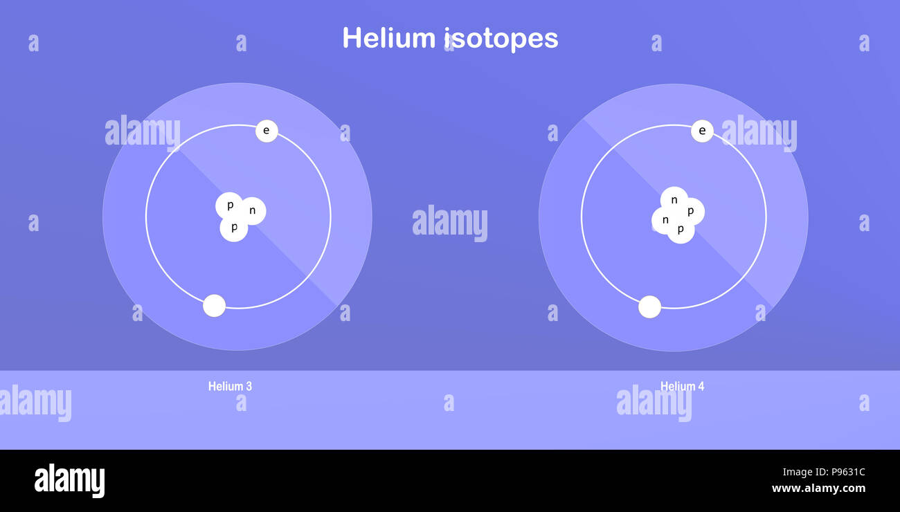 helium isotopes atomic structure - elementary particles physics theory ...
