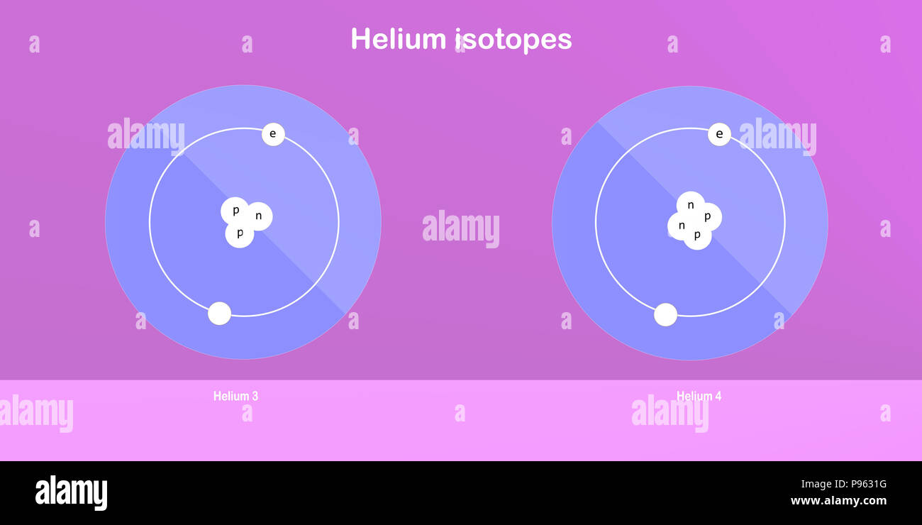 helium isotopes atomic structure - elementary particles physics theory ...