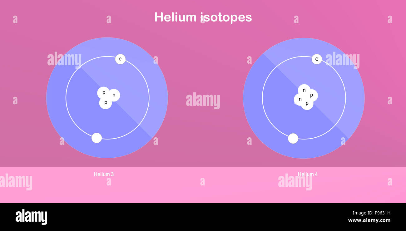 helium isotopes atomic structure - elementary particles physics theory ...