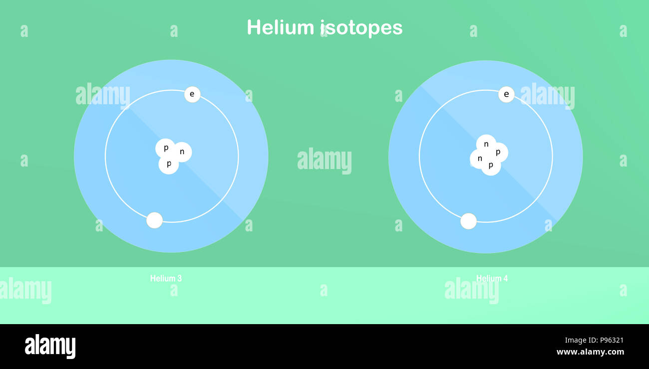 helium isotopes atomic structure - elementary particles physics theory ...