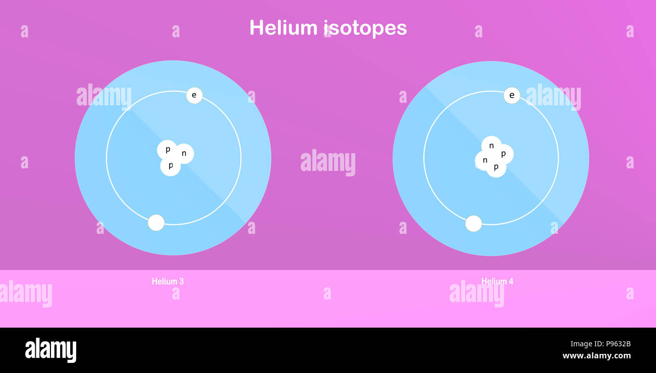 helium isotopes atomic structure - elementary particles physics theory ...