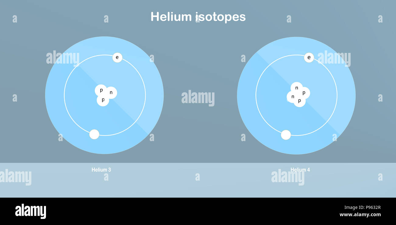 helium isotopes atomic structure - elementary particles physics theory ...