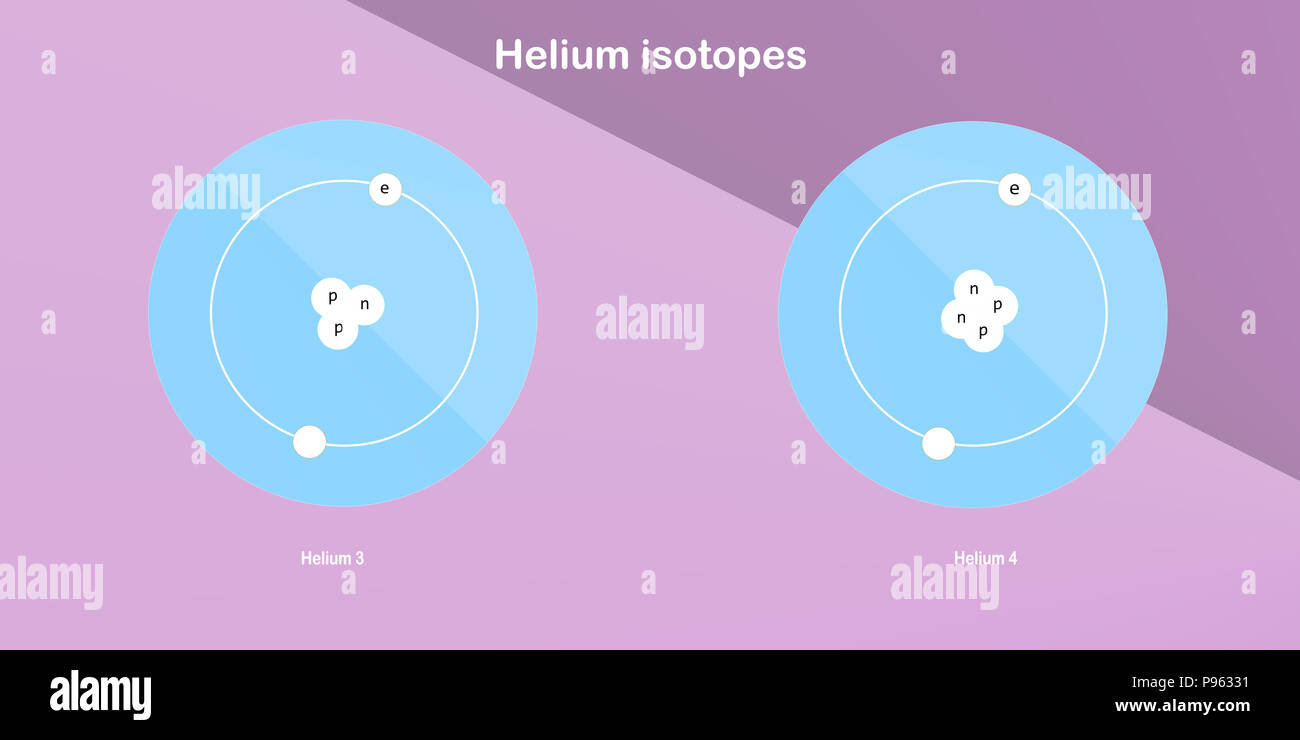 helium isotopes atomic structure - elementary particles physics theory ...
