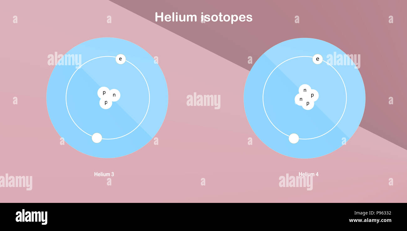 helium isotopes atomic structure - elementary particles physics theory ...