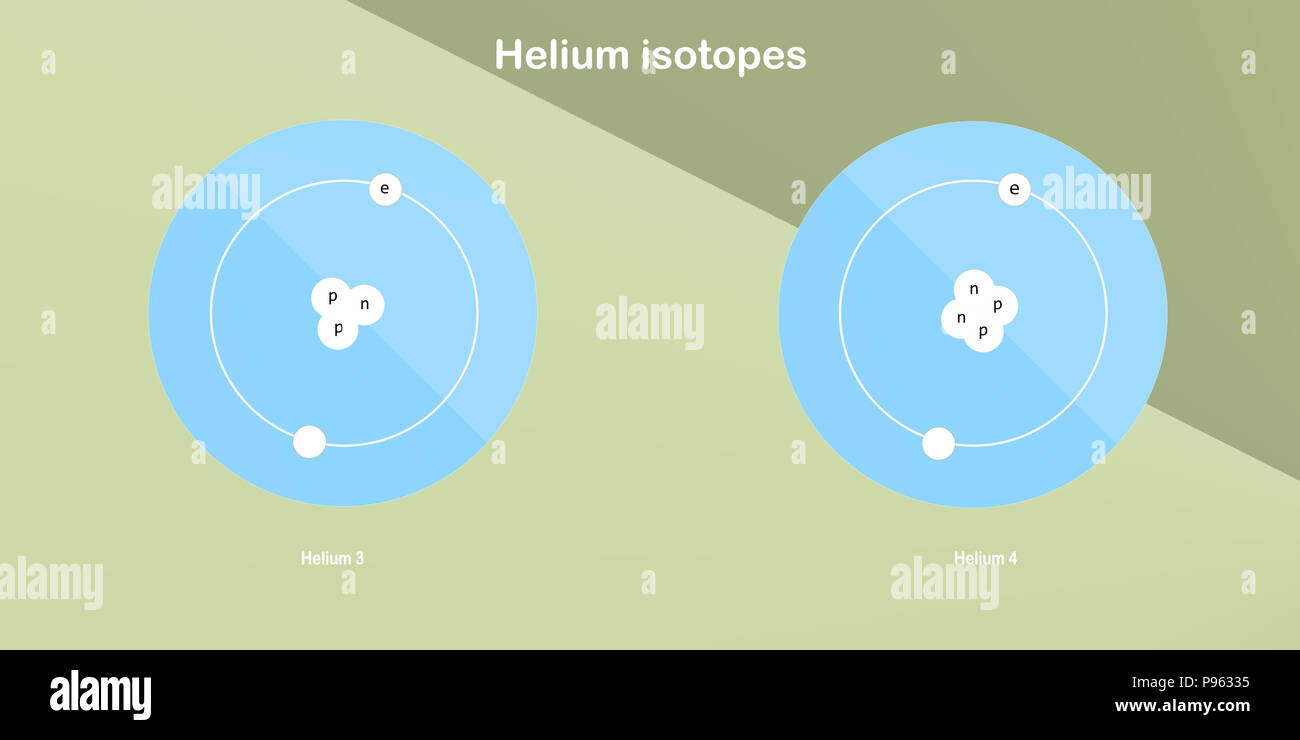 helium isotopes atomic structure - elementary particles physics theory ...