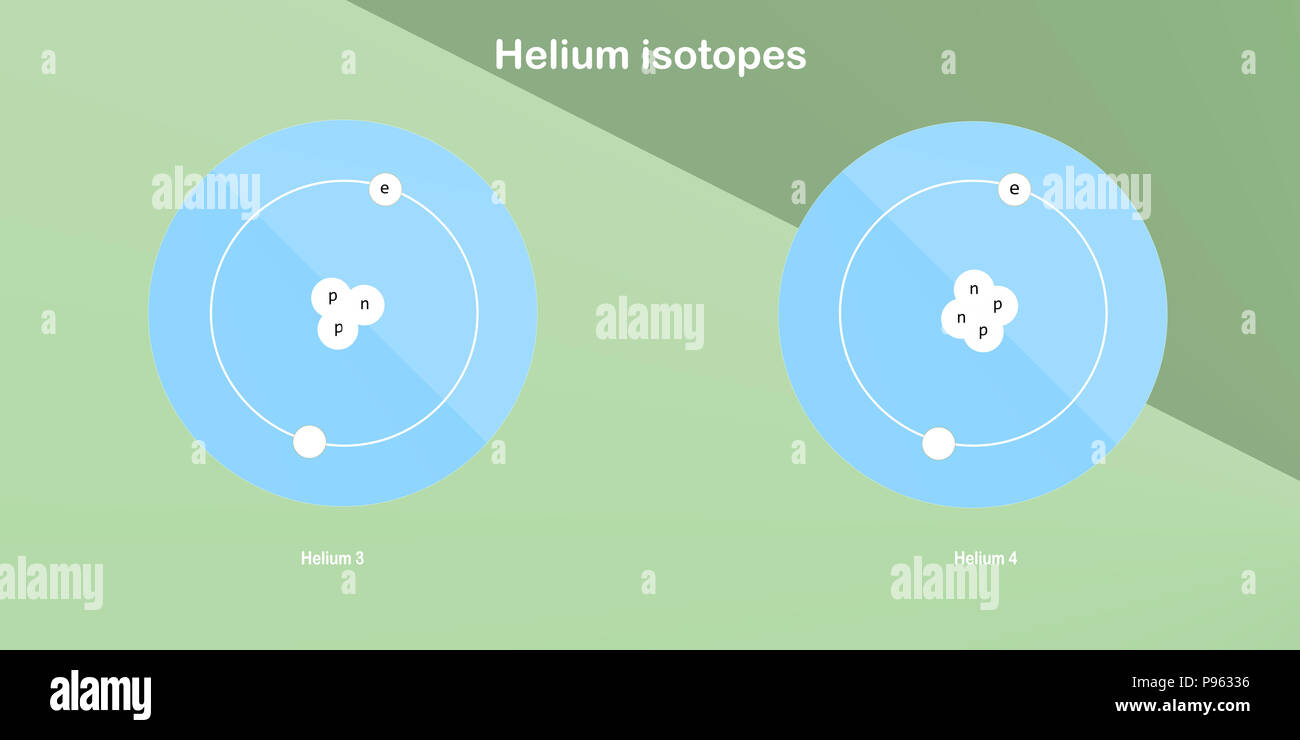 helium isotopes atomic structure - elementary particles physics theory ...