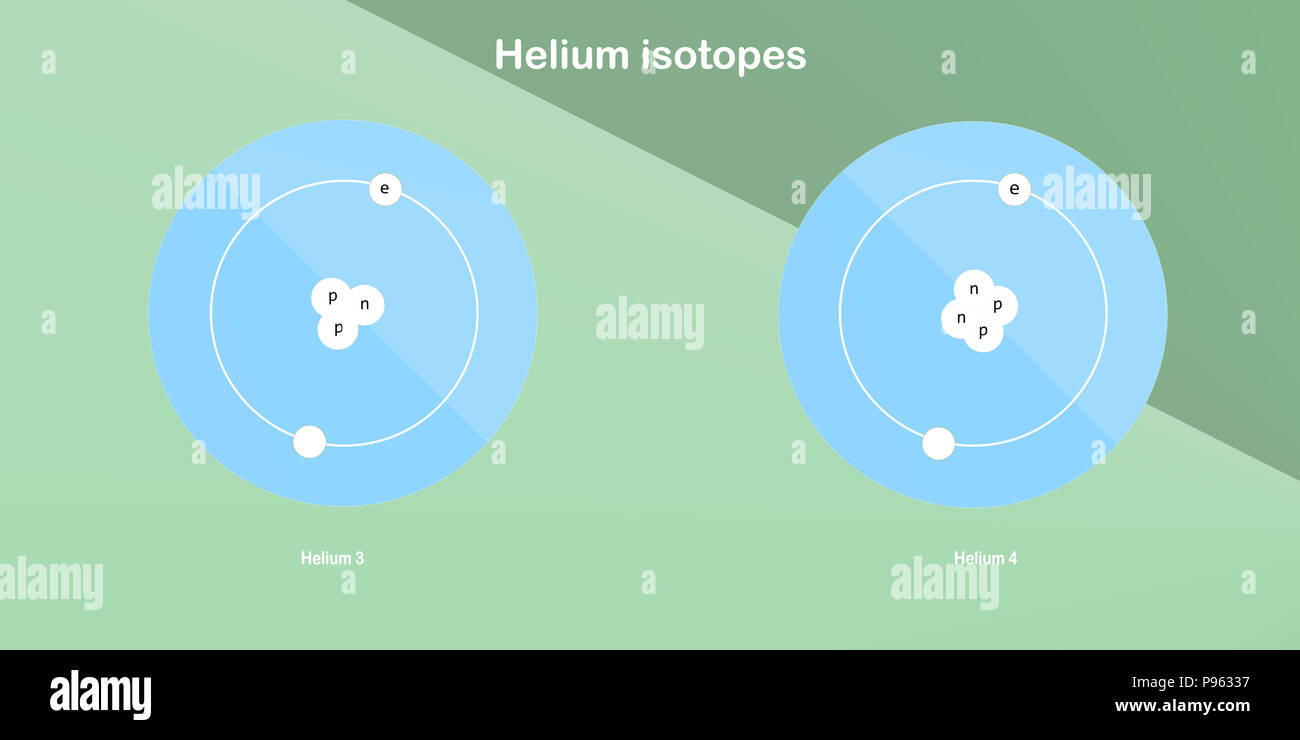 helium isotopes atomic structure - elementary particles physics theory ...