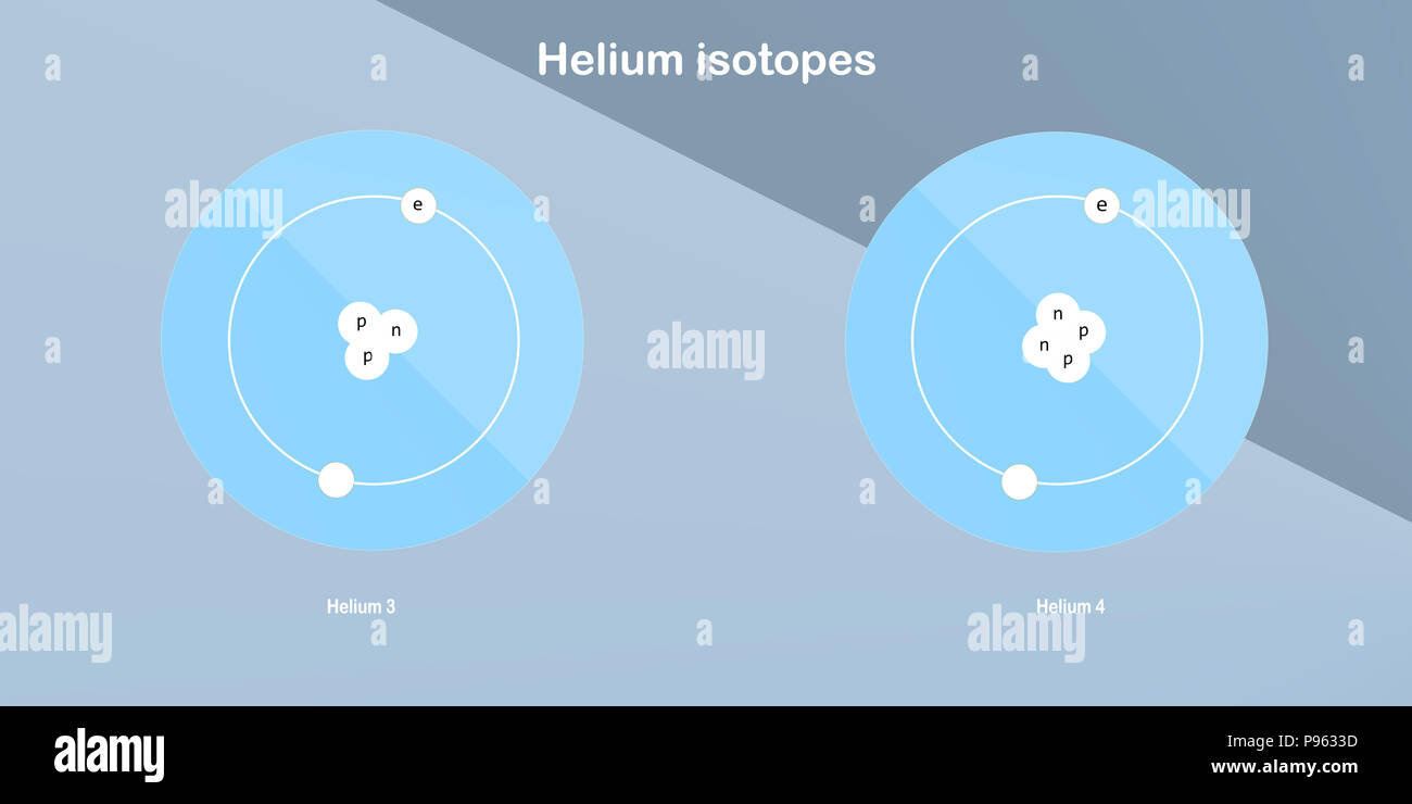 helium isotopes atomic structure - elementary particles physics theory ...