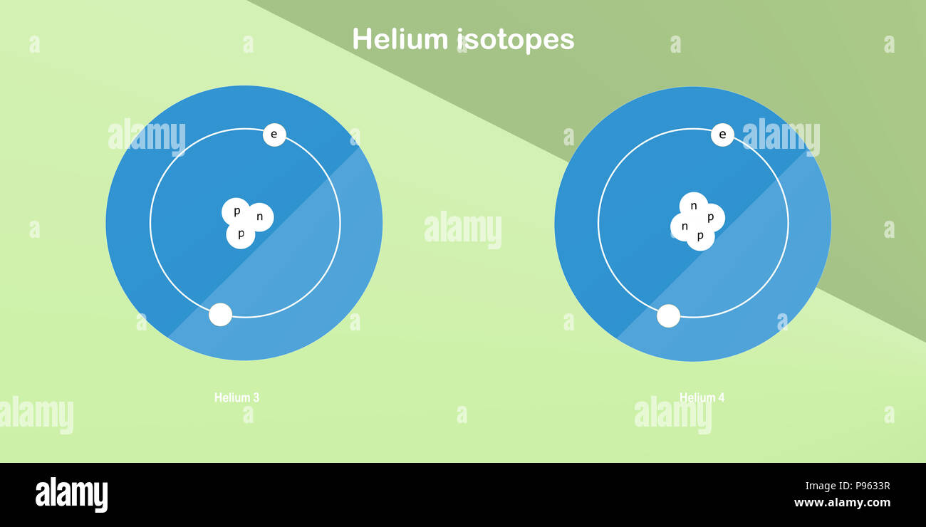 helium isotopes atomic structure - elementary particles physics theory ...