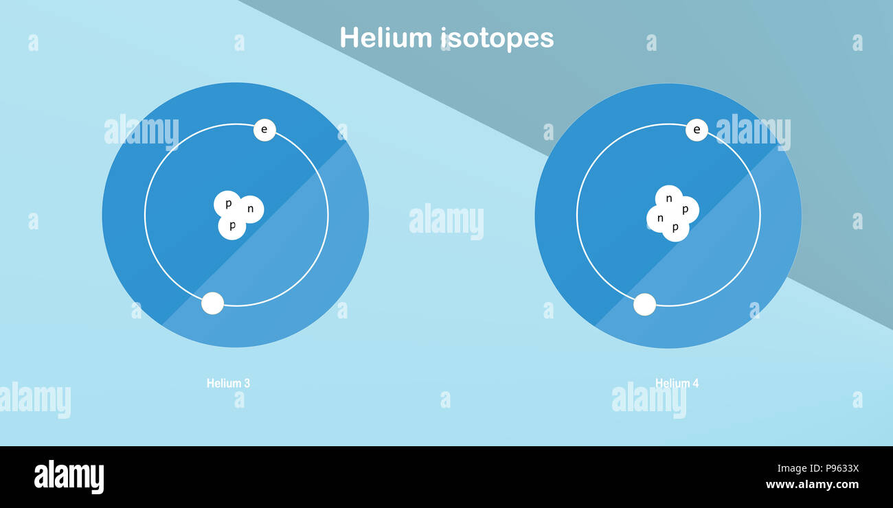 helium isotopes atomic structure - elementary particles physics theory ...