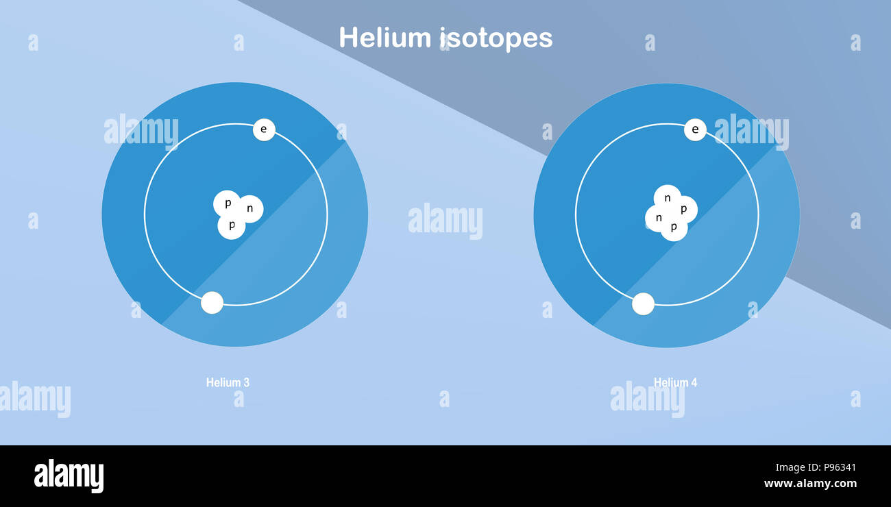 helium isotopes atomic structure - elementary particles physics theory ...