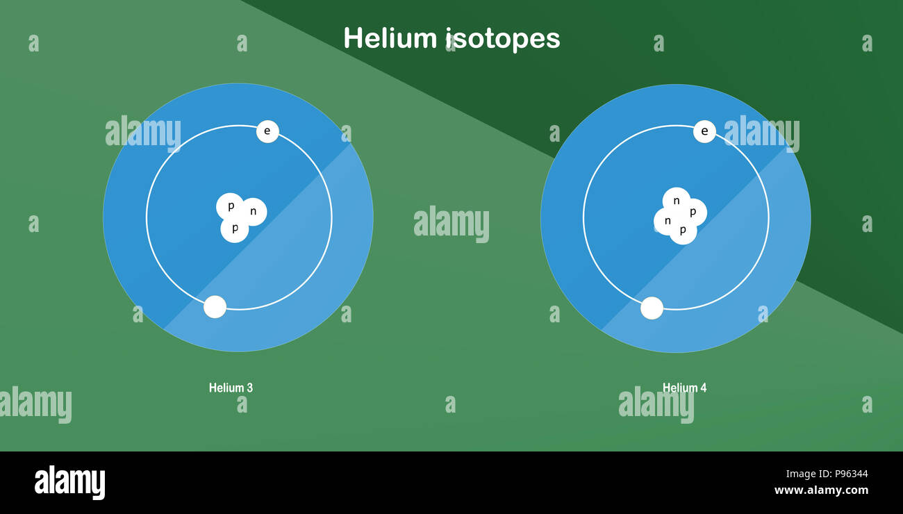 helium isotopes atomic structure - elementary particles physics theory ...