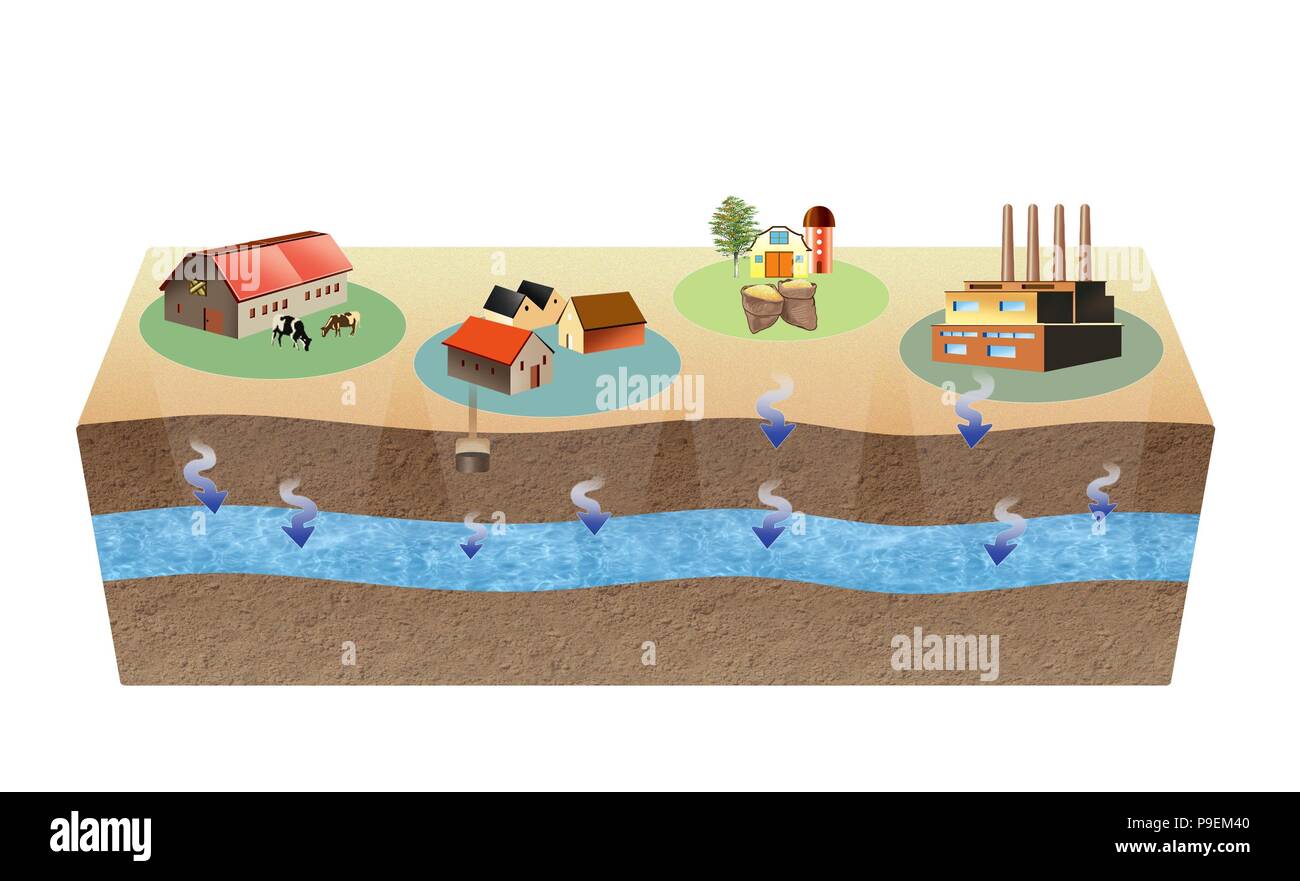 Groundwater Pollution Diagram