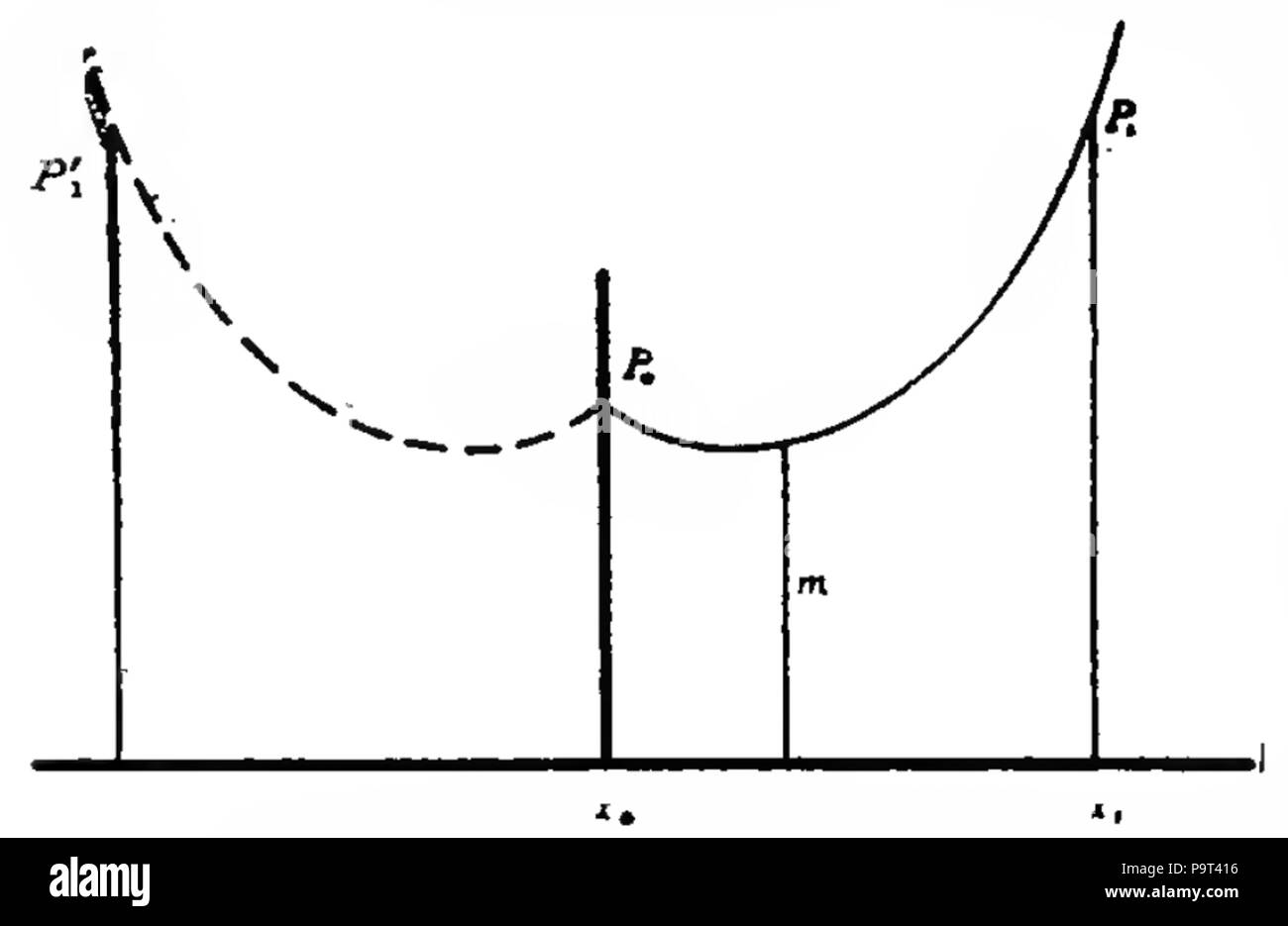 Calculus of variations hi-res stock photography and images - Alamy